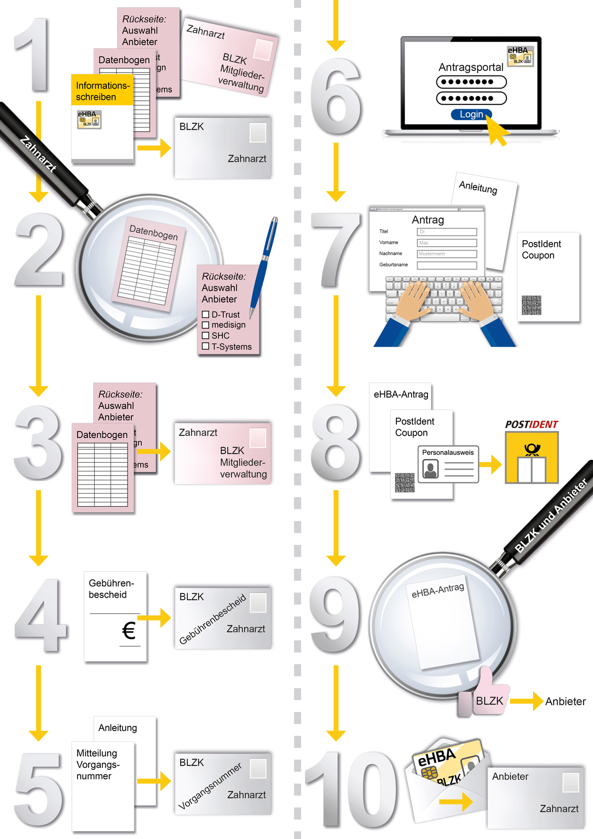 Schaubild Step-by-Step zum eHBA | Bayerische Landeszahnärztekammer