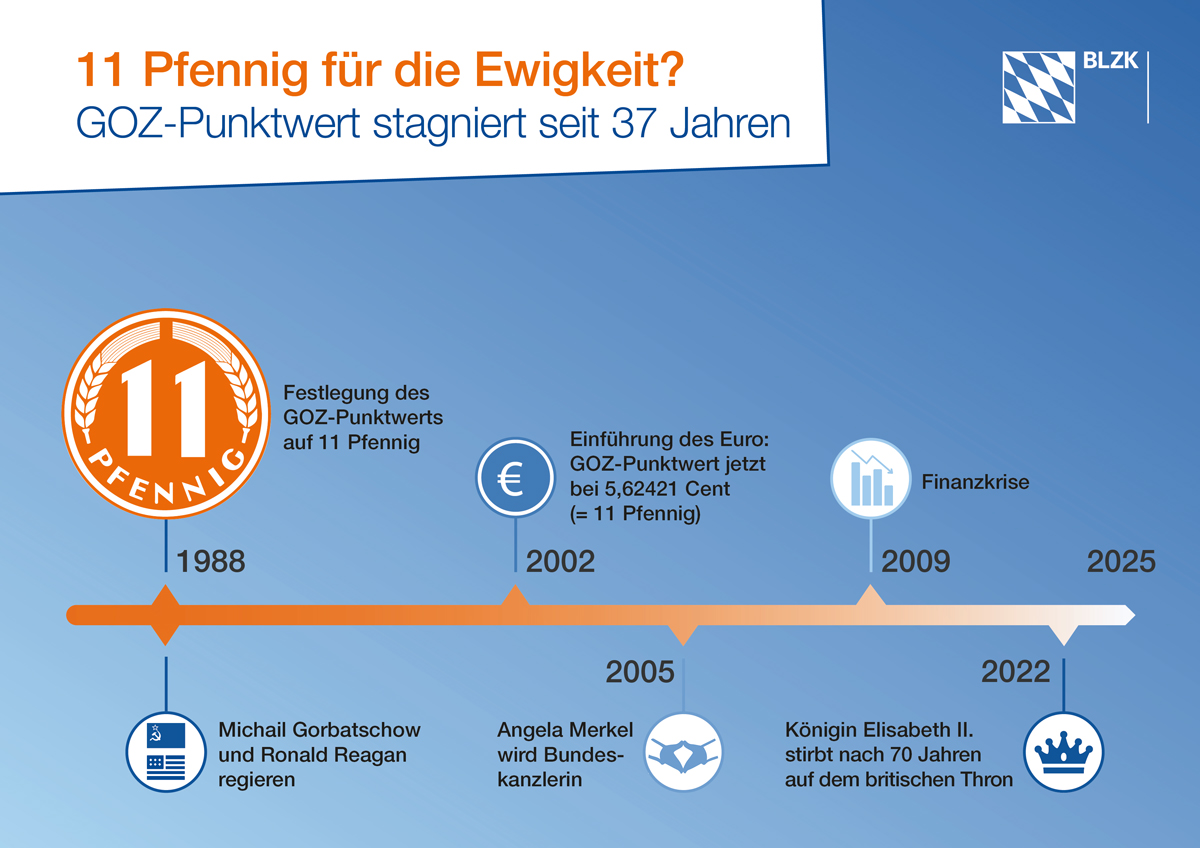 GOZ-Senat | Bayerische Landeszahnärztekammer